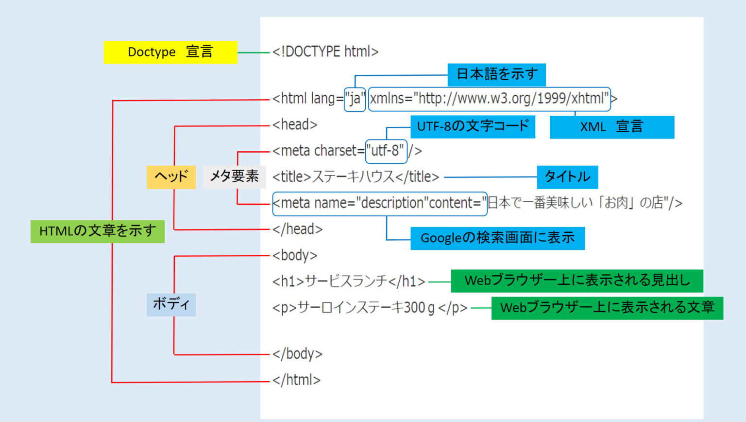 HTMLファイルの基本構造