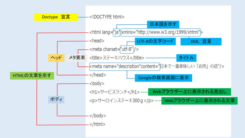 HTMLファイルの基本構造
